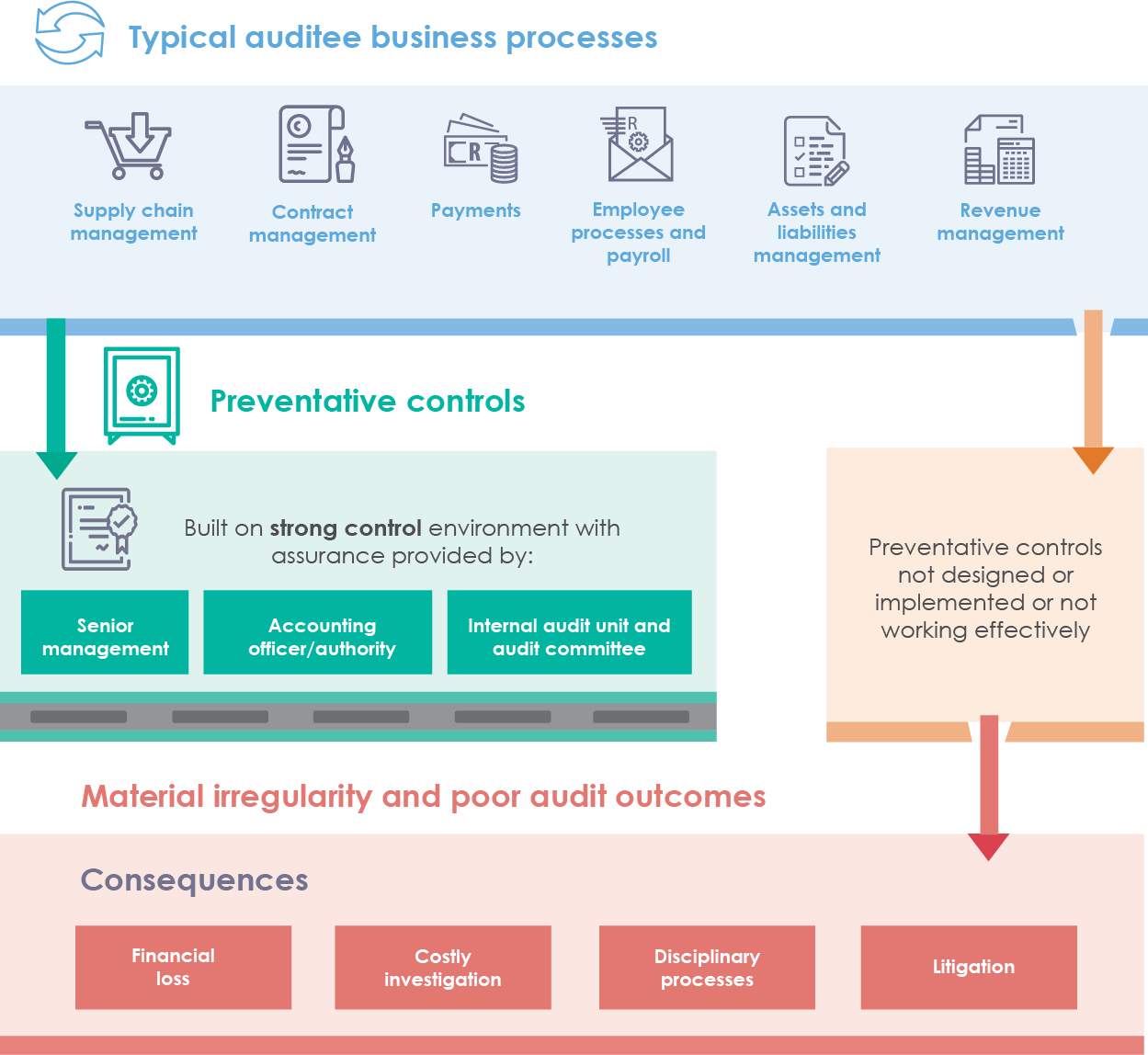 Consolidated report on local government audit outcomes :: AGSA