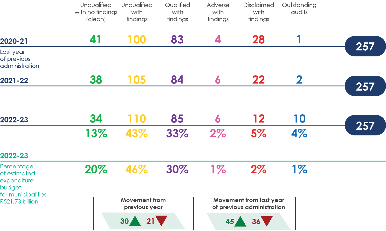 Consolidated report on local government audit outcomes :: AGSA