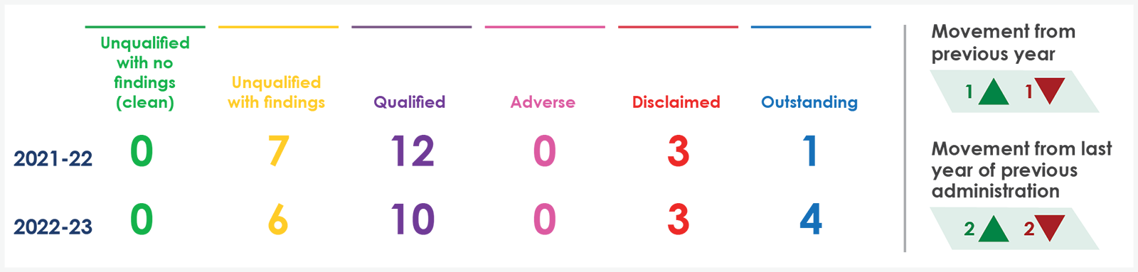 Consolidated report on local government audit outcomes :: AGSA