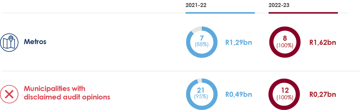 Consolidated report on local government audit outcomes :: AGSA