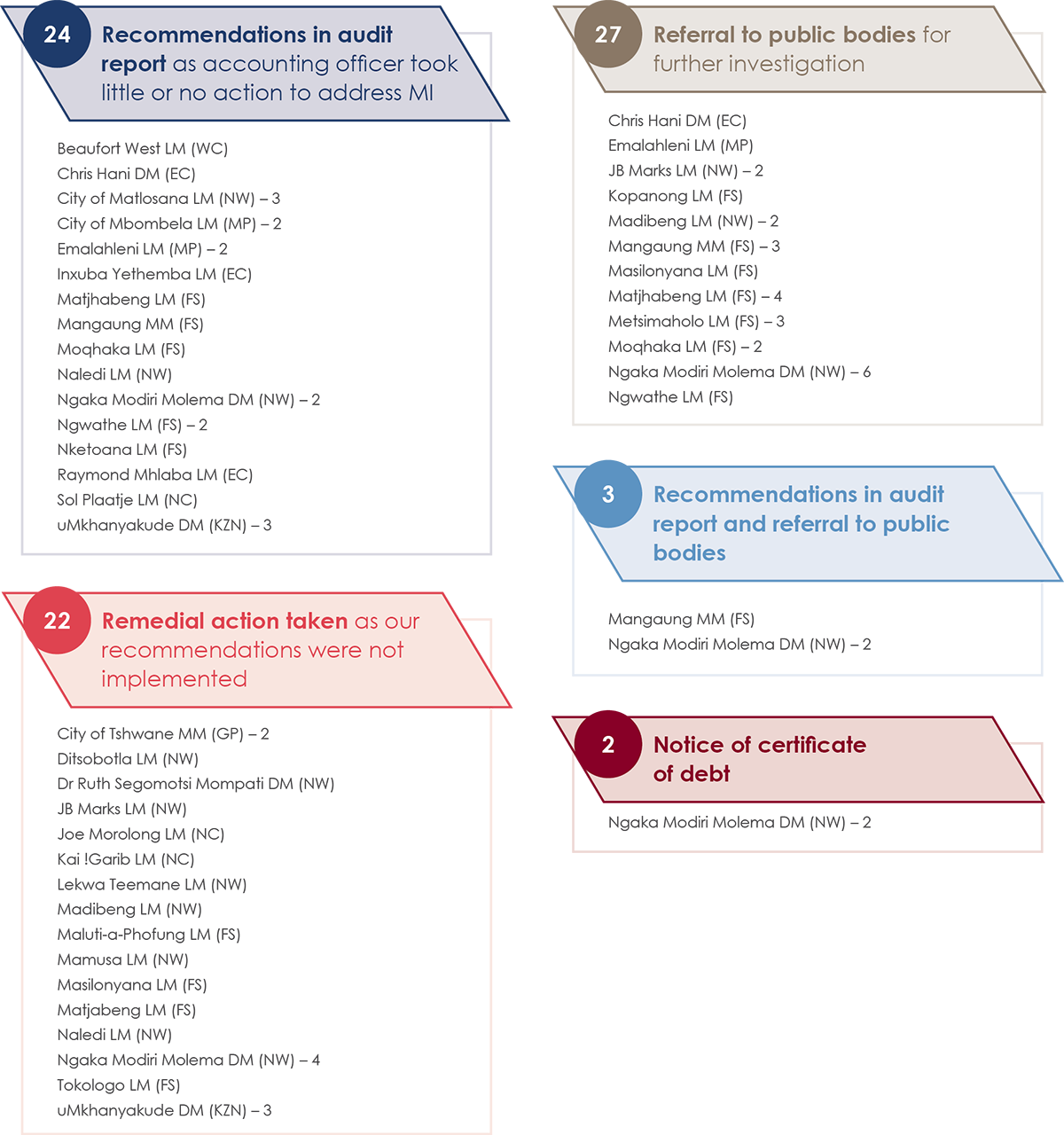 Consolidated report on local government audit outcomes :: AGSA