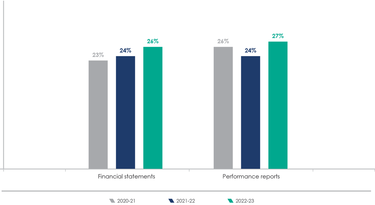 Consolidated report on local government audit outcomes :: AGSA