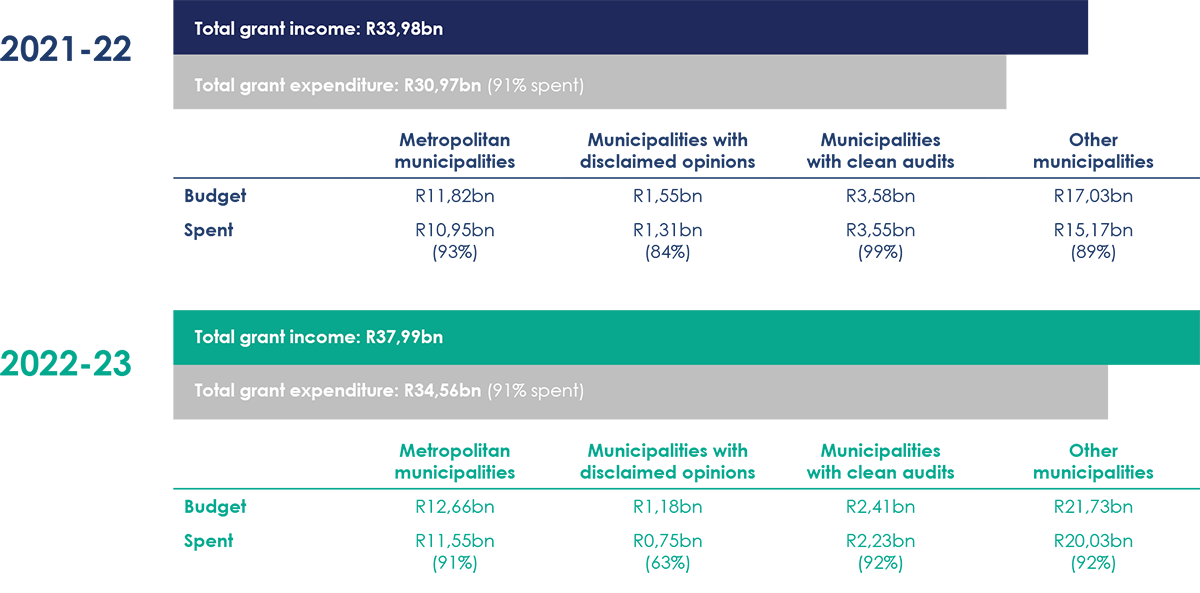Consolidated report on local government audit outcomes :: AGSA