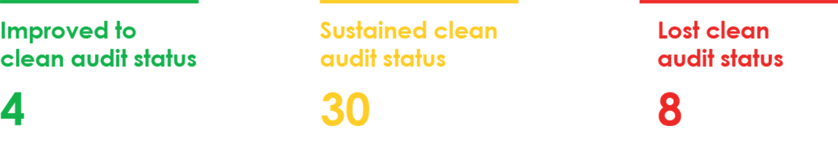 Consolidated report on local government audit outcomes :: AGSA