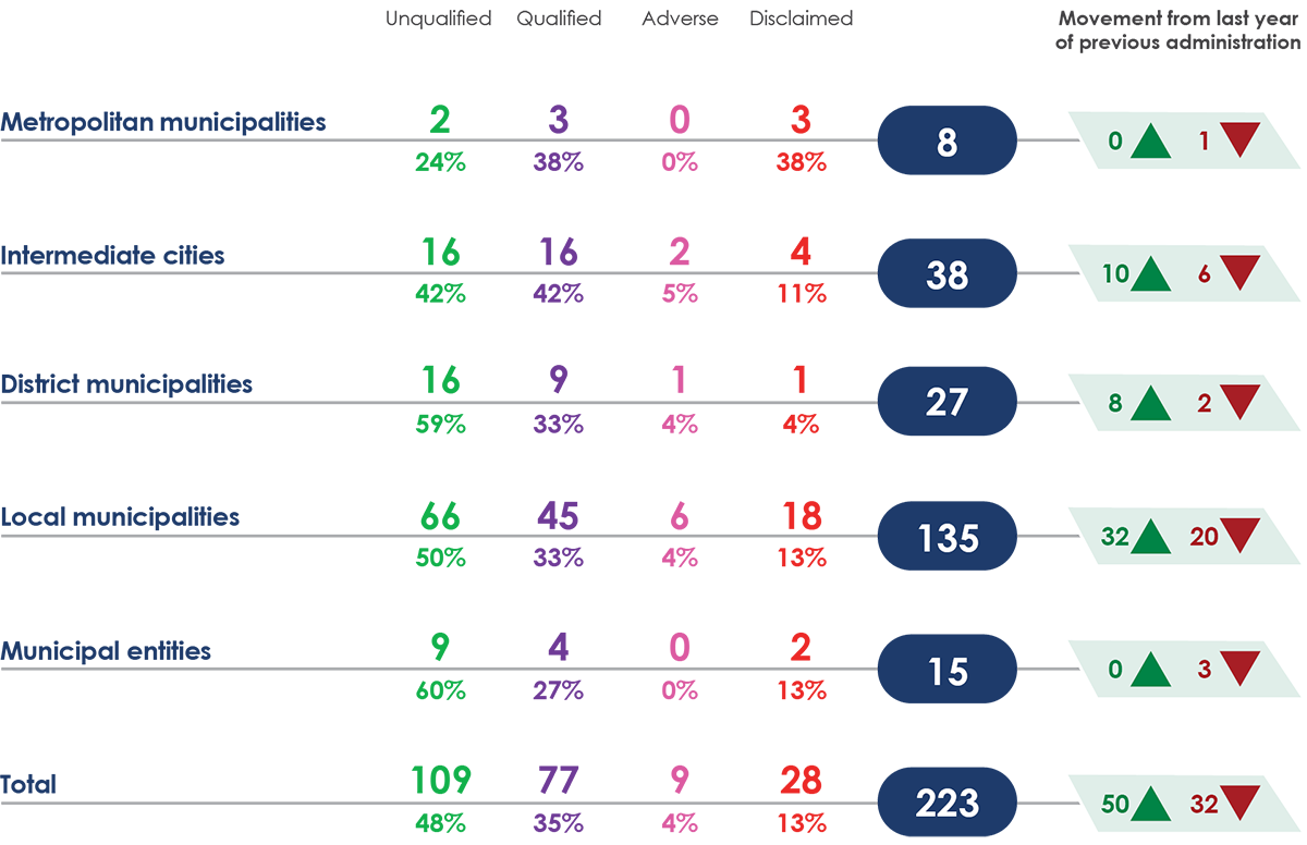 Consolidated report on local government audit outcomes :: AGSA
