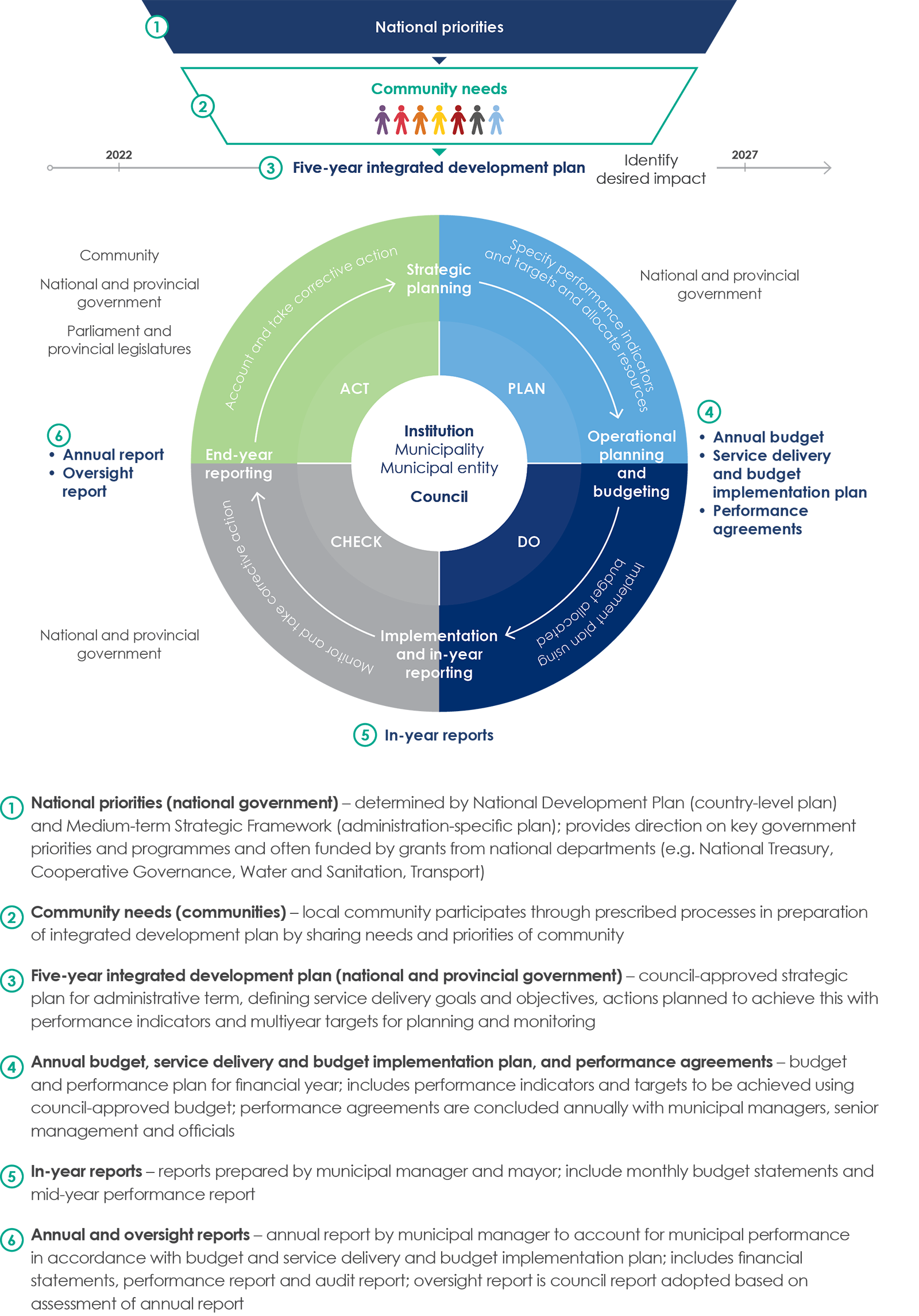 Consolidated report on local government audit outcomes :: AGSA