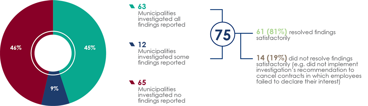 Consolidated report on local government audit outcomes :: AGSA