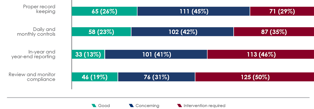 Consolidated report on local government audit outcomes :: AGSA