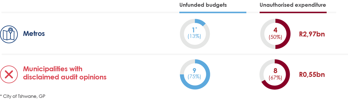 Consolidated report on local government audit outcomes :: AGSA